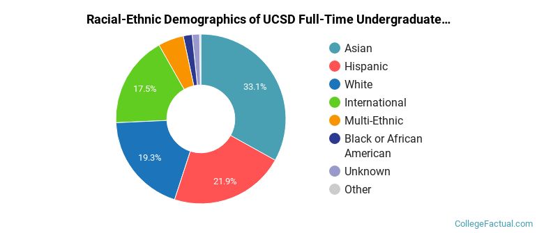 University of California - San Diego Diversity: Racial Demographics ...