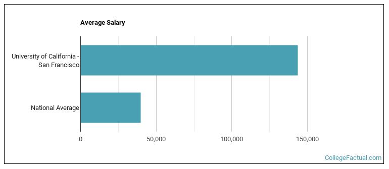 University of California - San Francisco Overview - College Factual
