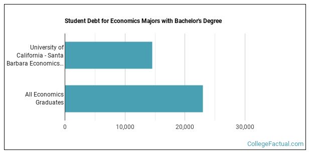 The Economics Major at University of California - Santa Barbara