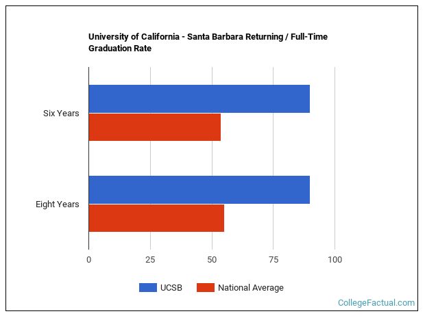 University of California - Santa Barbara Graduation Rate & Retention Rate