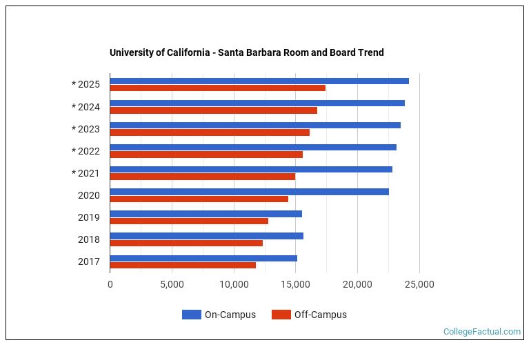 University of California - Santa Barbara Housing Costs