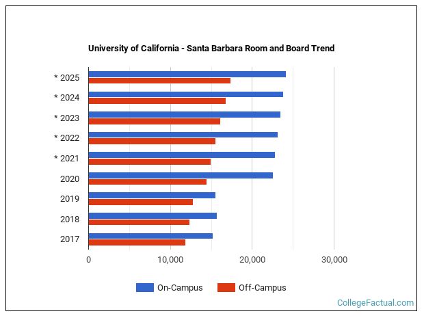 University of California - Santa Barbara Housing Costs