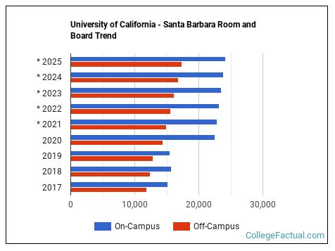 University of California - Santa Barbara Housing Costs
