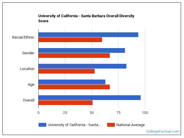 University of California - Santa Barbara Diversity: Racial Demographics ...