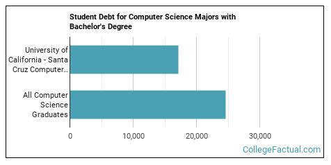 The CompSci Major at University of California - Santa Cruz