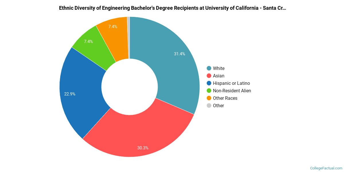 The Engineering Major at University of California - Santa Cruz