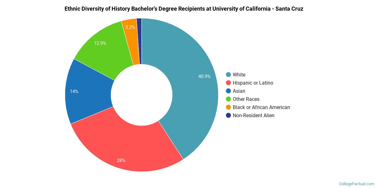 The History Major at University of California - Santa Cruz