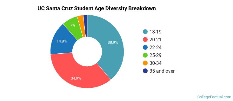 University of California - Santa Cruz Diversity: Racial Demographics ...