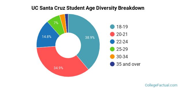 University of California - Santa Cruz Diversity: Racial Demographics ...