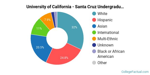 University of California - Santa Cruz Diversity: Racial Demographics ...