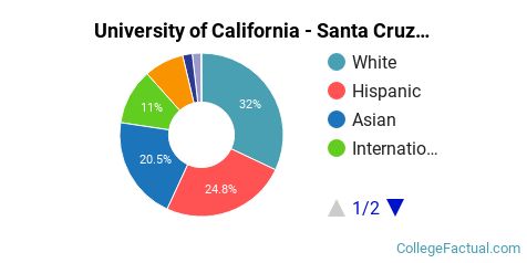 University of California - Santa Cruz Diversity: Racial Demographics ...