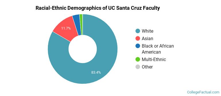 University of California - Santa Cruz Diversity: Racial Demographics ...
