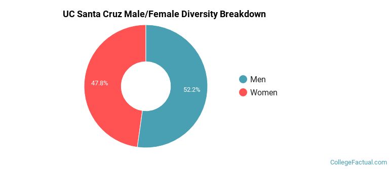 University of California - Santa Cruz Diversity: Racial Demographics ...