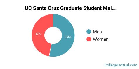 University of California - Santa Cruz Diversity: Racial Demographics ...