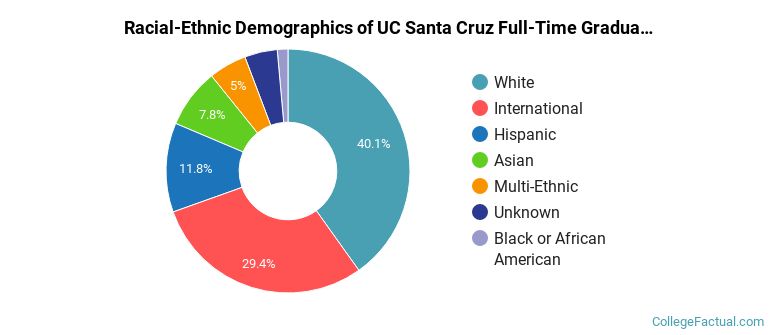 University of California - Santa Cruz Diversity: Racial Demographics ...