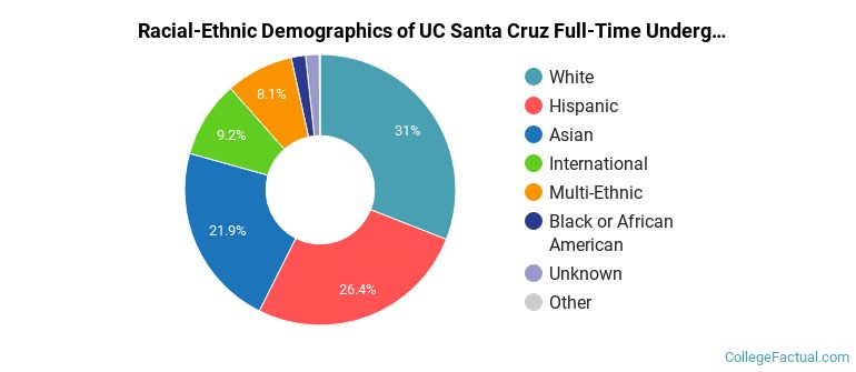 University of California - Santa Cruz Diversity: Racial Demographics ...