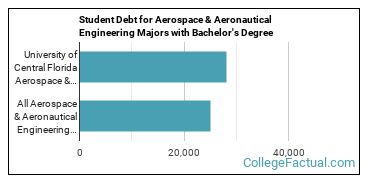 The Aerospace Engineering Major at University of Central Florida