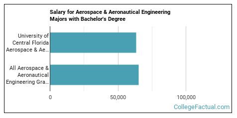 The Aerospace Engineering Major at University of Central Florida