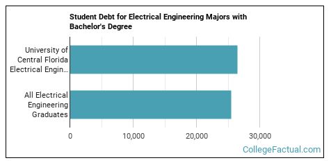 The EE Major at University of Central Florida
