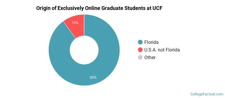 University of Central Florida Online Degree Options & Programs