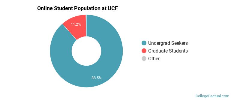 University of Central Florida Online Degree Options & Programs