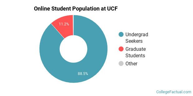 University of Central Florida Online Degree Options & Programs
