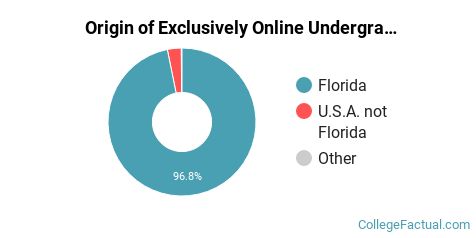 University of Central Florida Online Degree Options & Programs