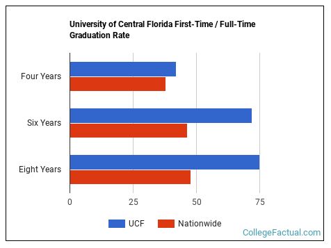University of Central Florida Graduation Rate & Retention Rate