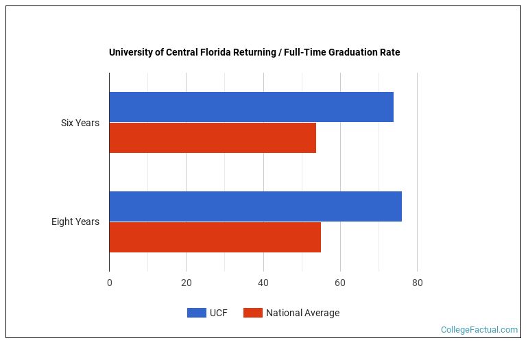 University of Central Florida Graduation Rate & Retention Rate