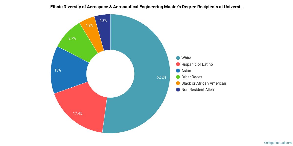 The Aerospace Engineering Major at University of Central Florida