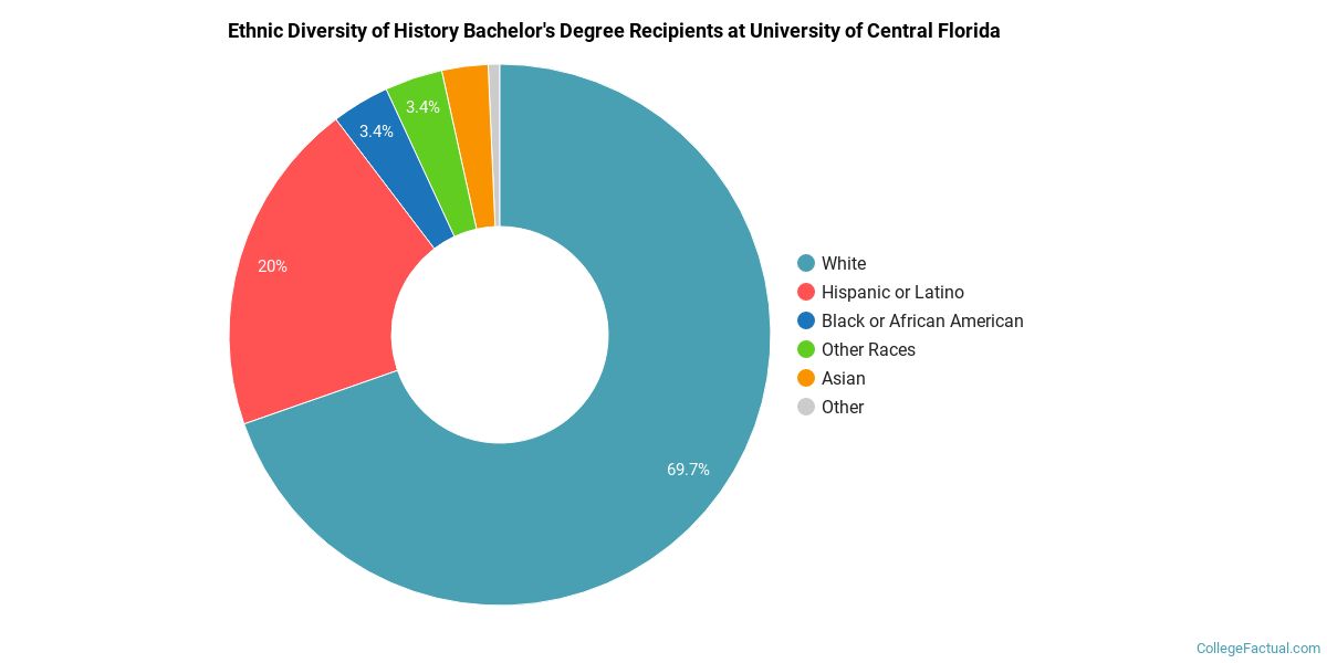 The History Major at University of Central Florida
