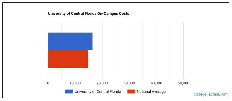 University of Central Florida Housing Costs