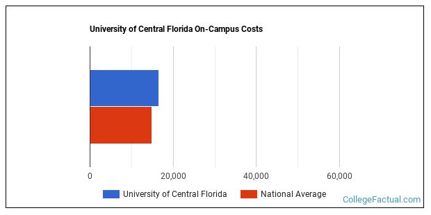 University of Central Florida Housing Costs