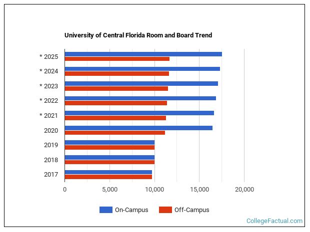University of Central Florida Housing Costs