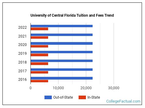 University of Central Florida Tuition & Fees