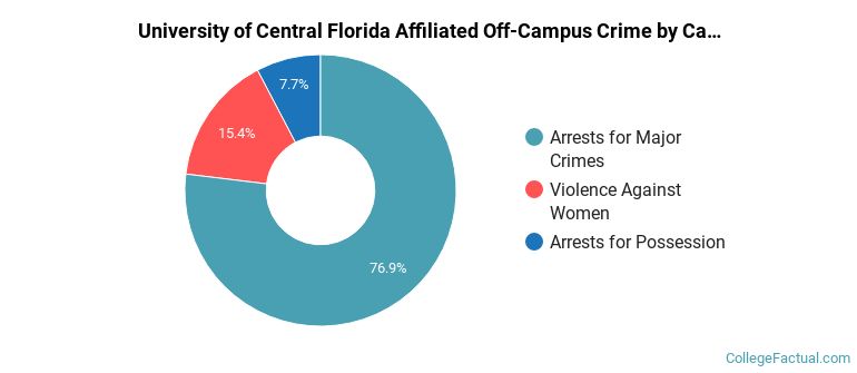 How Safe Is University of Central Florida? Learn About Campus Crime ...