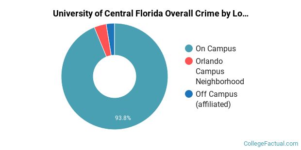 How Safe Is University of Central Florida? Learn About Campus Crime ...