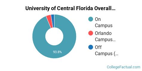 How Safe Is University of Central Florida? Learn About Campus Crime ...