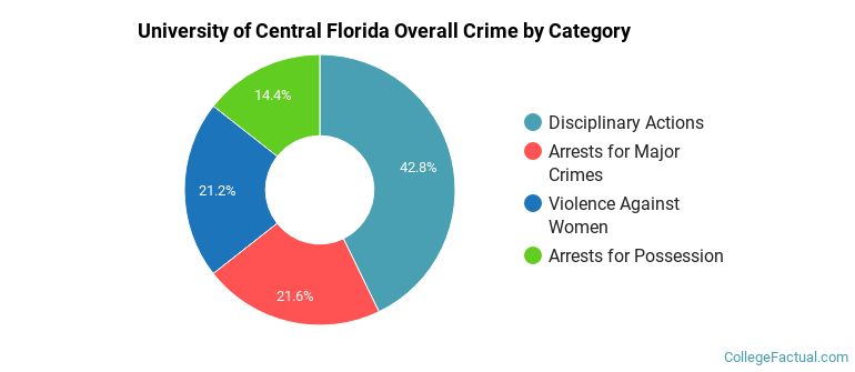 How Safe Is University of Central Florida? Learn About Campus Crime ...