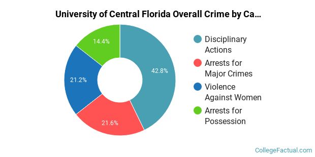 How Safe Is University of Central Florida? Learn About Campus Crime ...