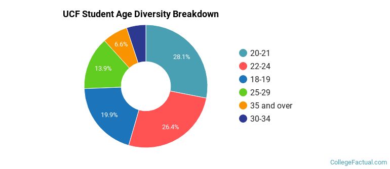 University of Central Florida Diversity: Racial Demographics & Other Stats