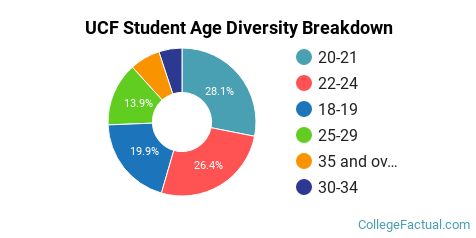 University of Central Florida Diversity: Racial Demographics & Other Stats