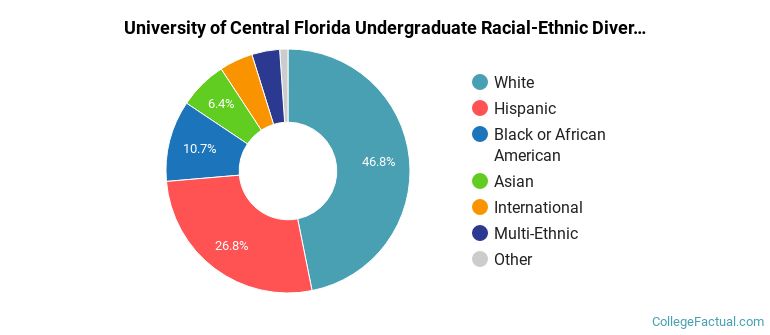 University of Central Florida Diversity: Racial Demographics & Other Stats