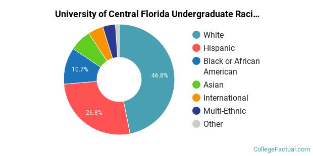 University of Central Florida Diversity: Racial Demographics & Other Stats