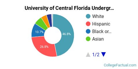 University of Central Florida Diversity: Racial Demographics & Other Stats