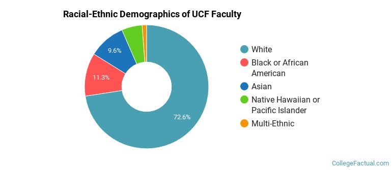 University of Central Florida Diversity: Racial Demographics & Other Stats