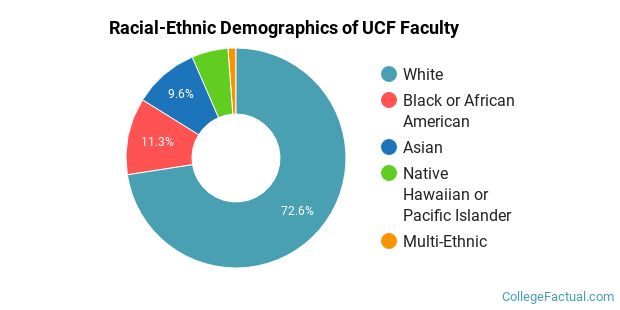 University of Central Florida Diversity: Racial Demographics & Other Stats