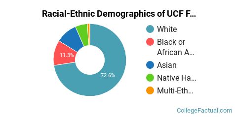 University of Central Florida Diversity: Racial Demographics & Other Stats