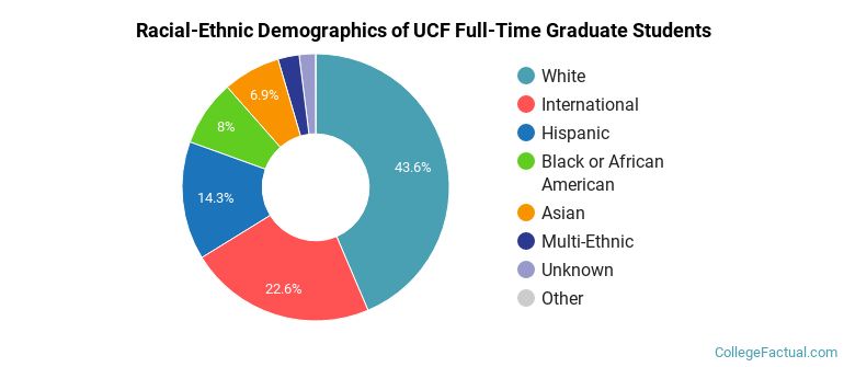 University of Central Florida Diversity: Racial Demographics & Other Stats