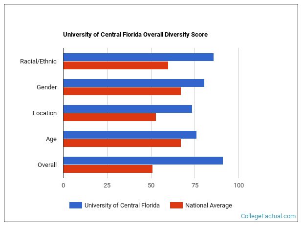 University of Central Florida Diversity: Racial Demographics & Other ...